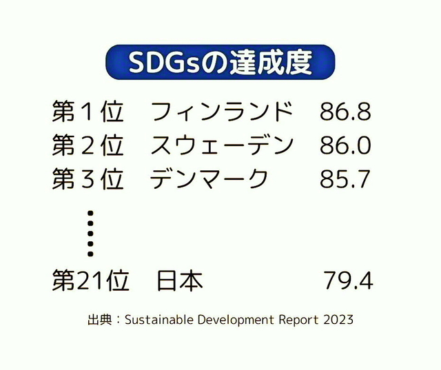 〈SDGs×SEIKYO〉 日本のSDGs達成度は世界21位